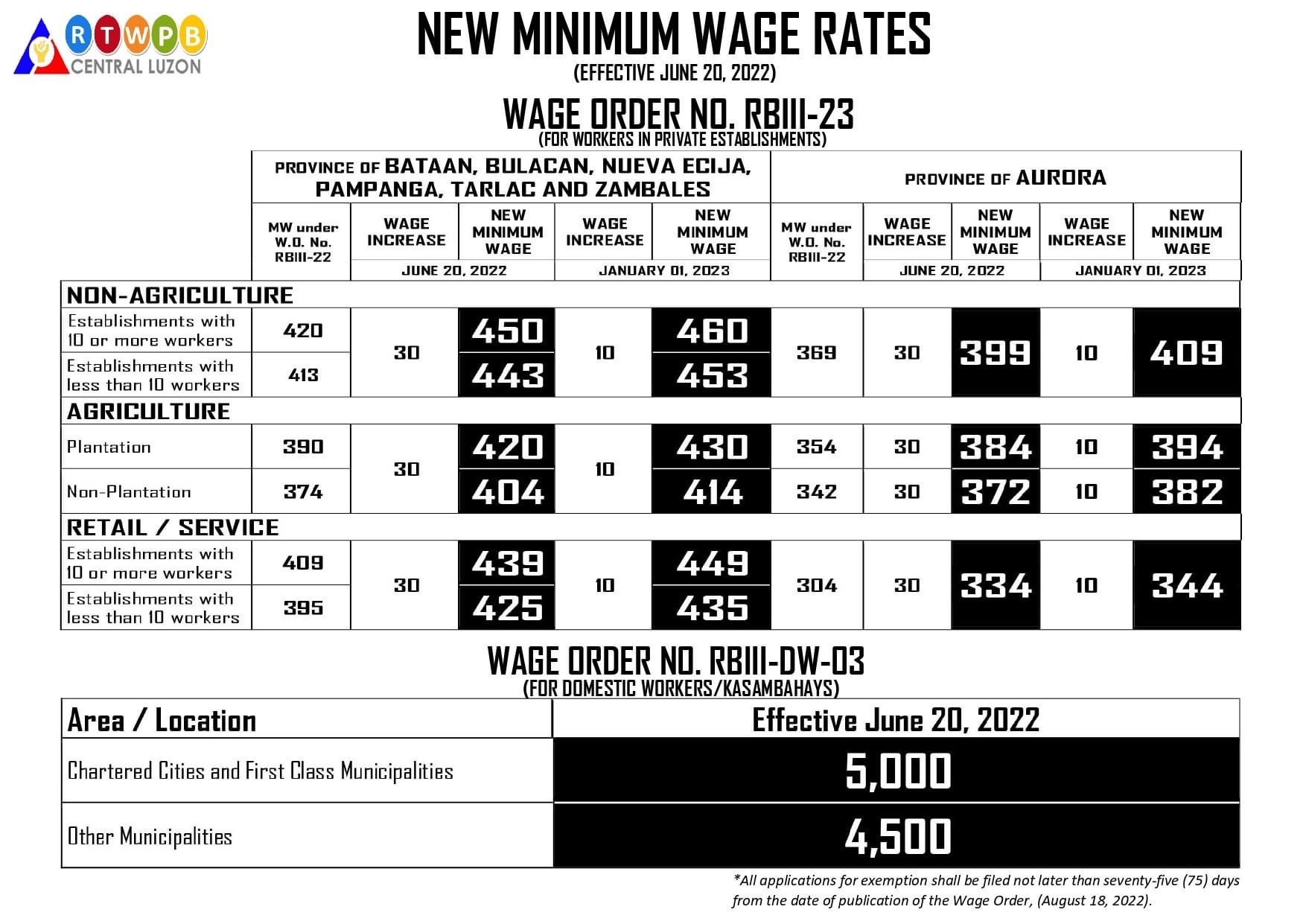 Wage Hike In Central Luzon To Take Effect June 20 Wage Hike In Central Luzon To Take Effect June 20