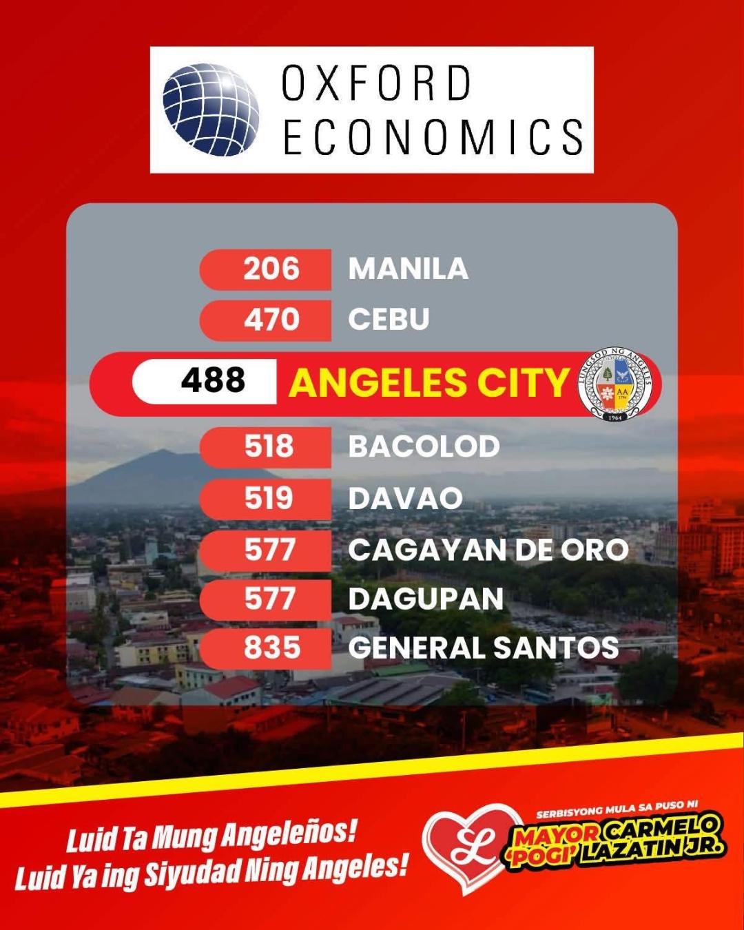 ANGELES CITY CLIMBS GLOBAL CITIES INDEX IN 2025, RANKS 488TH WORLDWIDE ...